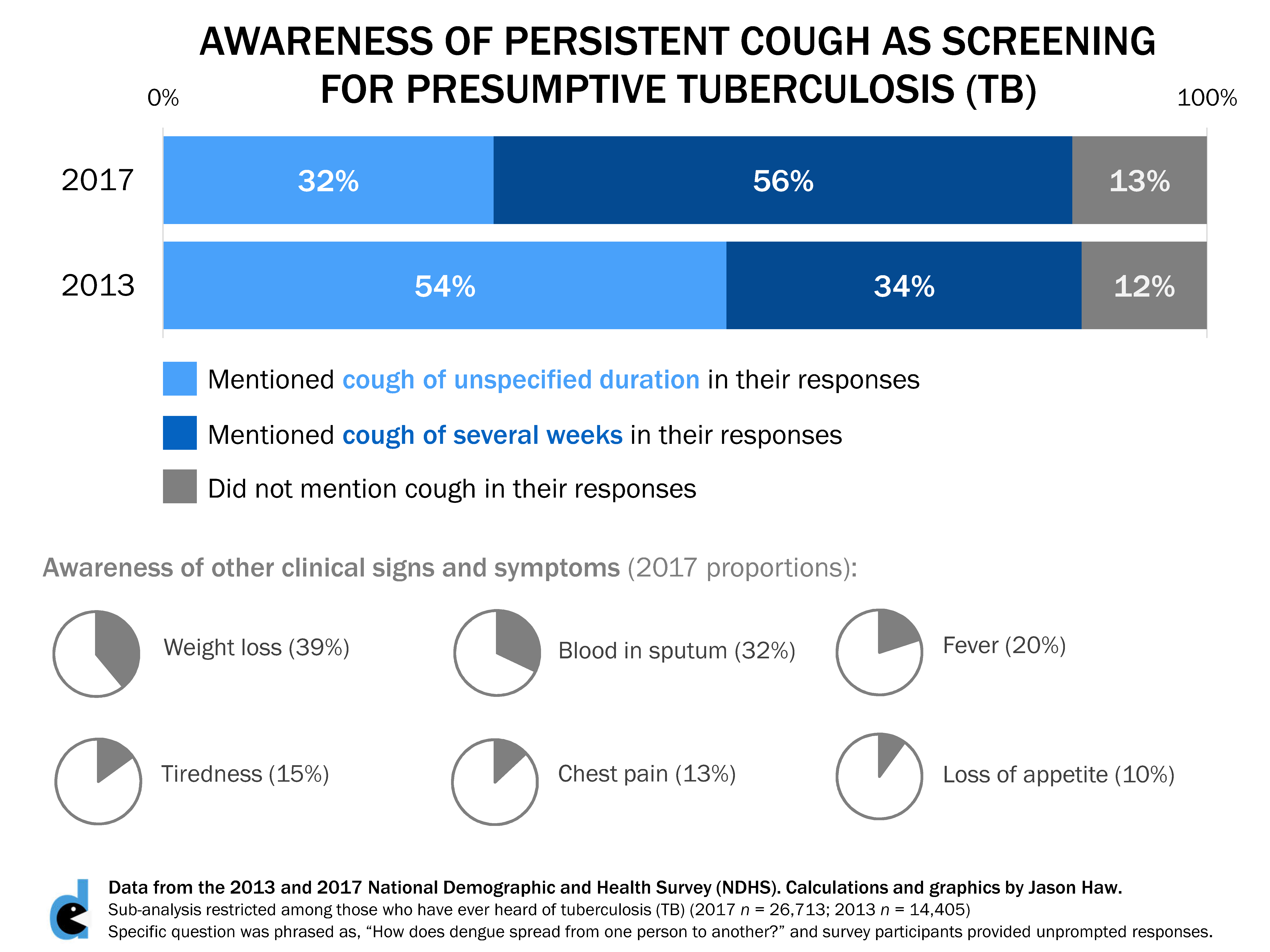 How much do Filipinos understand tuberculosis? – Jason Haw, PhD